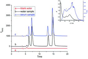 High-performance liquid chromatography with resonance Rayleigh ...