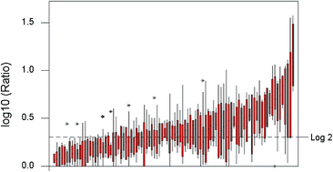 The ‘Horwitz ratio’—a study of the ratio between reproducibility and ...