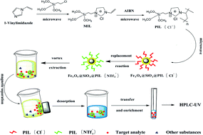 Microwave-assisted synthesis of poly(ionic liquid)-coated magnetic nanoparticles for the ...