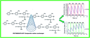 Electrical conductivity, isothermal stability and amine sensing studies of a synthetic poly-o ...