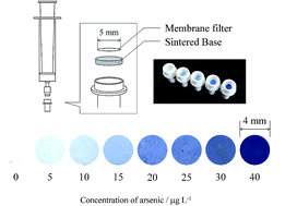Visual colorimetry for determination of trace arsenic in groundwater ...