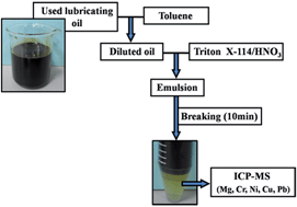 Extraction induced by emulsion breaking as a tool for simultaneous ...