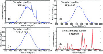 A Raman peak recognition method based automated fluorescence subtraction algorithm for retrieval ...