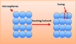 Microsphere based scaffolds for bone regenerative applications ...