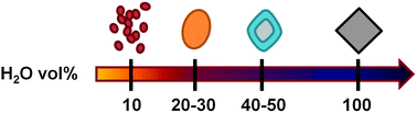 Surfactant-free synthesis of GeO2 nanocrystals with controlled ...