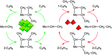 The effect of supported MoOX structures on the reaction pathways of ...