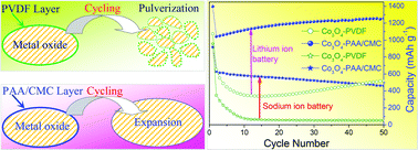 The binder effect on an oxide-based anode in lithium and sodium-ion ...