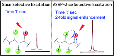 Sensitivity enhancement in slice-selective NMR experiments through ...