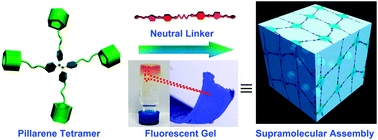 Stimuli-responsive blue fluorescent supramolecular polymers based on a ...