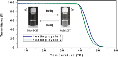 LCST-type polymers based on chiral-polymeric ionic liquids - Chemical ...
