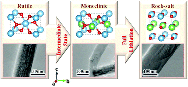 In situ TEM observation of the structural transformation of rutile TiO2 ...