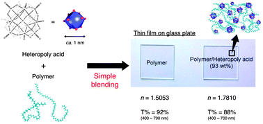The simplest method for fabrication of high refractive index polymer ...