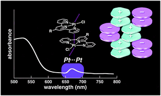 Ion-based assemblies of planar anion complexes and cationic PtII ...