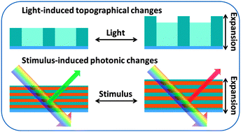 Stimuli-responsive photonic polymer coatings - Chemical Communications (RSC Publishing)
