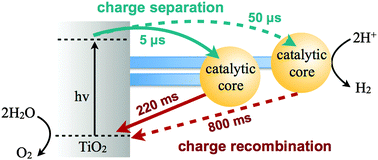 Distance dependent charge separation and recombination in semiconductor ...