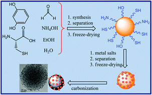 Facile synthesis of polymer and carbon spheres decorated with highly ...