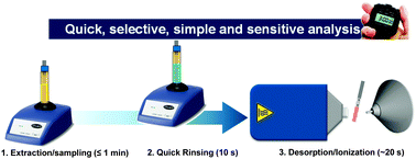 Solid phase microextraction (SPME)-transmission mode (TM) pushes down ...