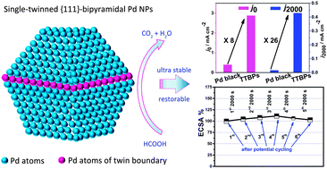 Ru-assisted synthesis of {111}-faceted Pd truncated bipyramids: a ...