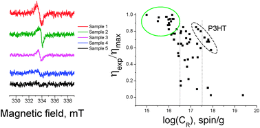 ESR spectroscopy as a powerful tool for probing the quality of ...