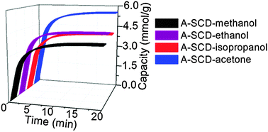 A new aerogel based CO2 adsorbent developed using a simple sol–gel ...