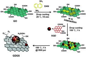 Fabrication of graphene quantum dot-decorated graphene sheets via ...