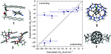 Using dispersion-corrected density functional theory to understand ...