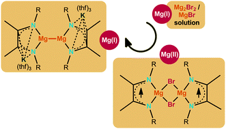 From MgBr via single-electron transfer (SET) to a paramagnetic Mg(ii ...