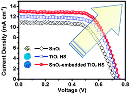 Template-free TiO2 hollow submicrospheres embedded with SnO2 nanobeans ...