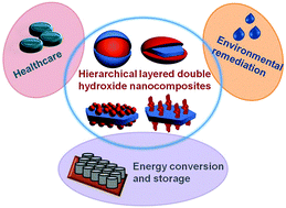 Hierarchical layered double hydroxide nanocomposites: structure ...