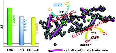 Cobalt carbonate hydroxide/C: an efficient dual electrocatalyst for ...