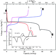 Fullerenes: non-transition metal clusters as rechargeable magnesium ...