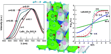 Red luminescence and ferromagnetism in europium oxynitridosilicates ...
