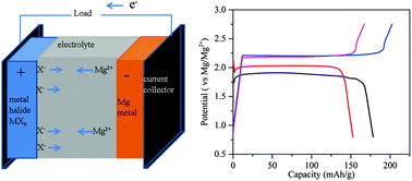 A conceptual magnesium battery with ultrahigh rate capability ...