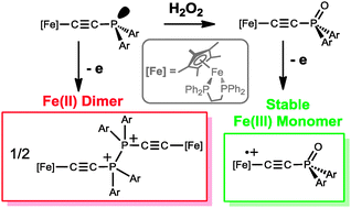 Easy and quantitative access to Fe(ii) and Fe(iii) di(aryl ...