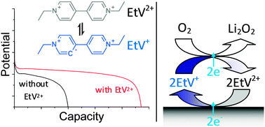 A new method to prevent degradation of lithium–oxygen batteries ...