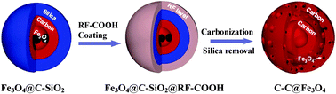 Magnetic C–C@Fe3O4 double-shelled hollow microspheres via aerosol-based ...