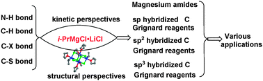 Progress and developments in the turbo Grignard reagent i-PrMgCl·LiCl ...