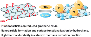 Highly durable carbon-supported Pt catalysts prepared by hydrosilane ...