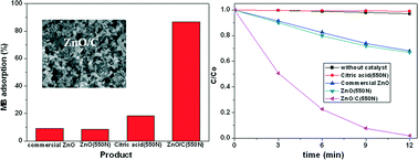 A facile route for the preparation of ZnO/C composites with high ...