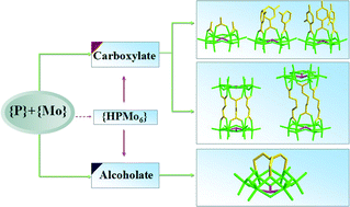 Self assembly of carboxylate/alcoholate functionalized ring-shape ...