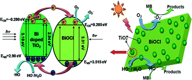 Facile solvothermal synthesis of BiOCl–TiO2 heterostructures with ...