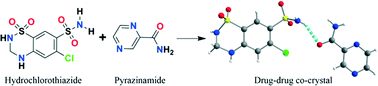 Structural and physicochemical aspects of hydrochlorothiazide co ...