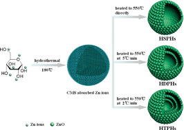 An unusual temperature gradient crystallization process: facile ...