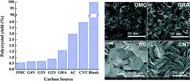 Effect of carbon types on the generation and morphology of GaN ...