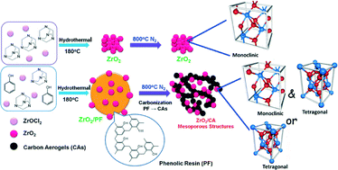 Synthesis of a ZrO2/carbon aerogel composite with tetragonal ZrO2 ...
