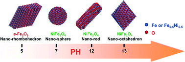 Phase formations and magnetic properties of single crystal nickel ...