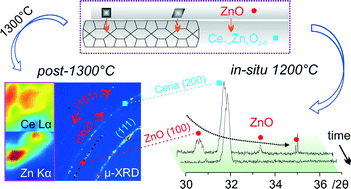 Structural and chemical changes of Zn-doped CeO2 nanocrystals upon ...