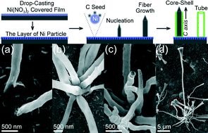 Simple growth of BCNO@C core shell fibres and luminescent BCNO tubes ...