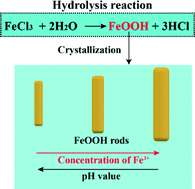 Hydrothermal route to crystallization of FeOOH nanorods via FeCl3·6H2O ...