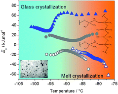 Melt and glass crystallization of PDMS and PDMS silica nanocomposites ...